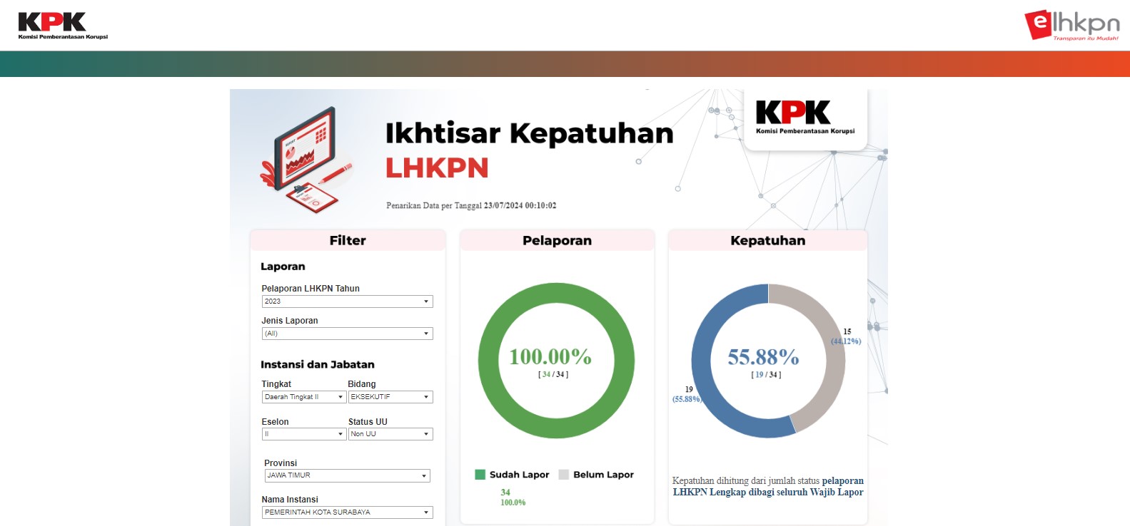 Ikhtisar Kepatuhan LHKPN | PPID Surabaya